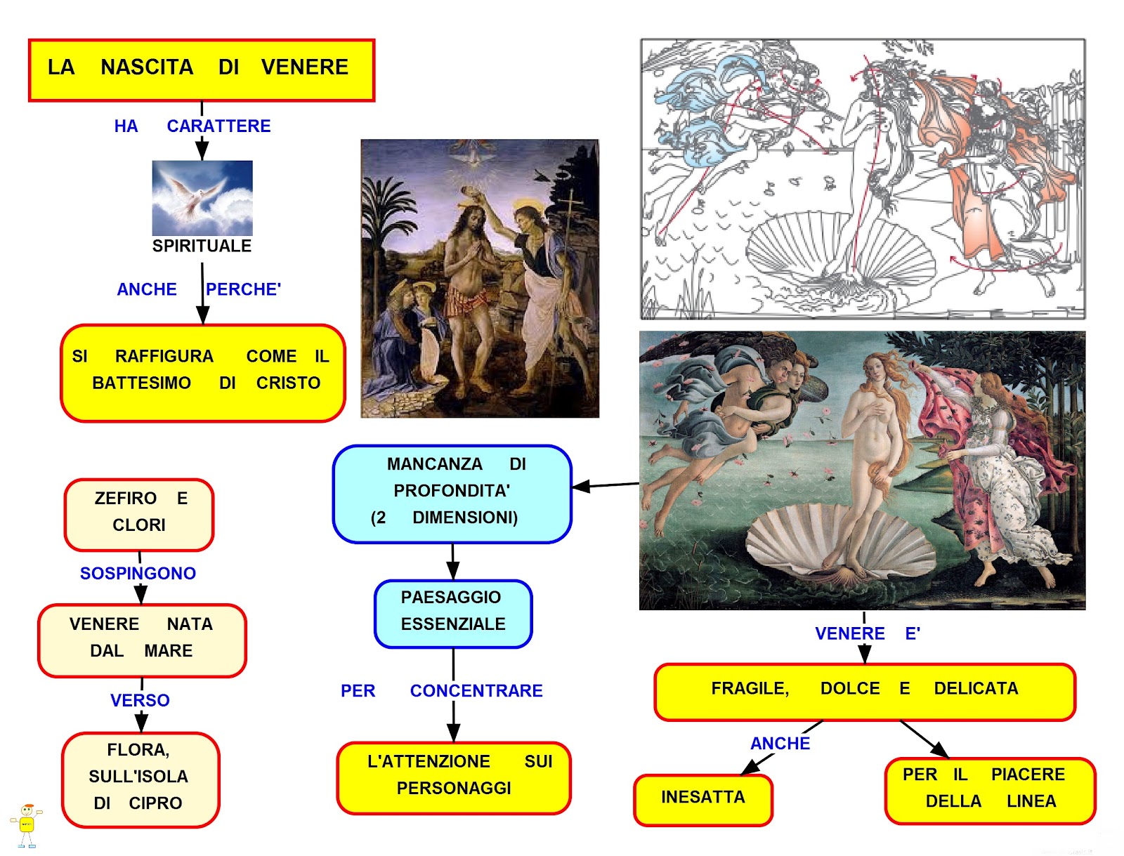 Mappa Concettuale: La Nascita di Venere (Sandro Botticelli) - Studentville Mappa Concettuale: La Nascita di Venere (Sandro Botticelli) - Studentville